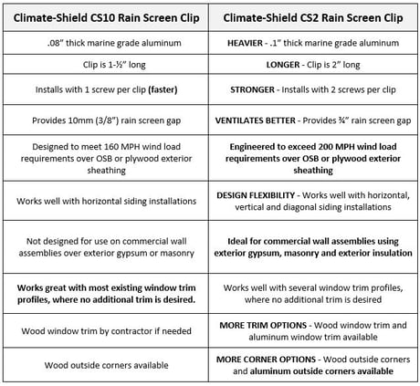 Climate-Shield CS10 Specialty Rain Screen Clip
