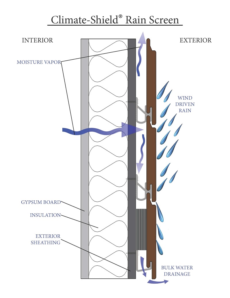 Rainscreen Technical Info - Climate-Shield Rainscreen System